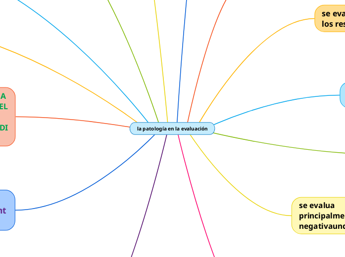 la patología en la evaluación - Mind Map